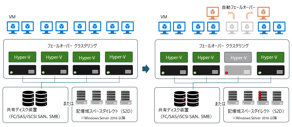 メモ. 必要な機能は標準装備で意外と簡単！ Hyper-Vホストクラスターの構築