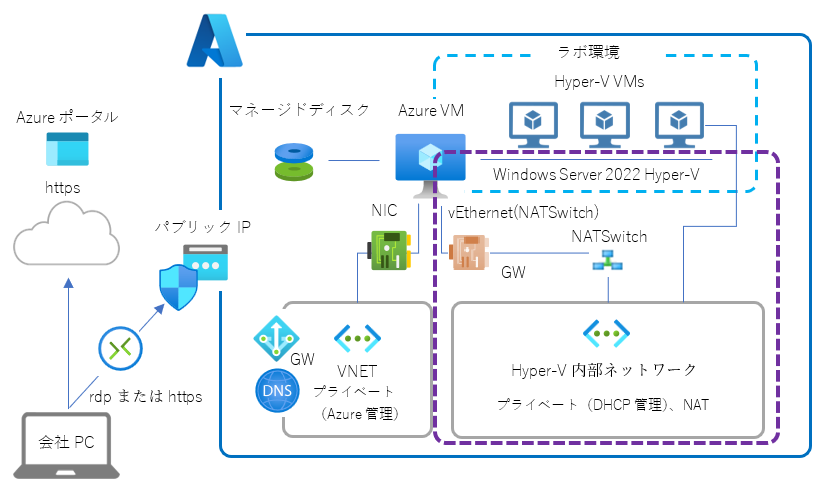 vol.17 ラボ環境 on Azureを作る（5） － Azure VMにHyper-V環境を構築