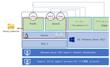 vol.21 WSL 2（Ubuntu）に、構成済みメール環境を組み込む（前編）